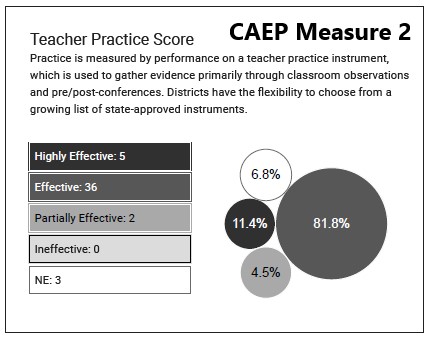 Accreditation and Assessment - School of Education | Stockton University